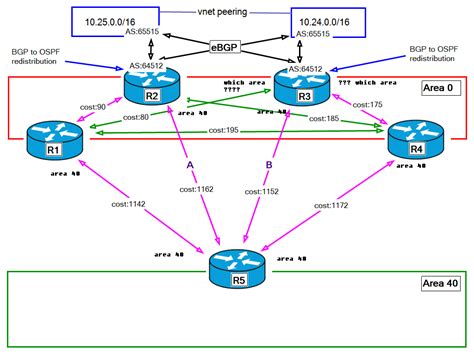 Solved Route Redistribution From Bgp To Ospf And Rfc1583 Page 3 Cisco Community