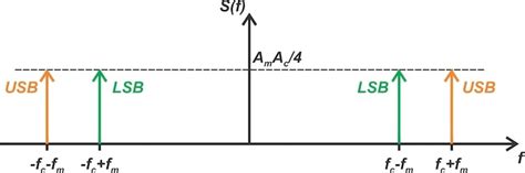 Understanding Double Sideband Suppressed Carrier Modulation Technical Articles