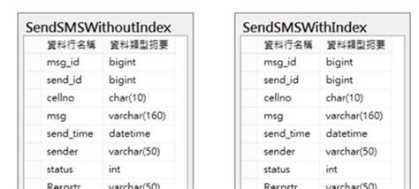 技術探討 SQL Server索引 的重要性 iTe Blog