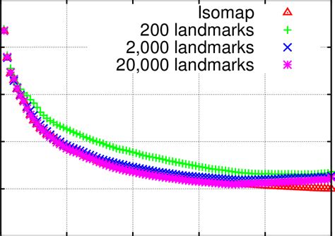 Embedding Distortion Per Dimension Using Isomap And Random Landmarks Download Scientific