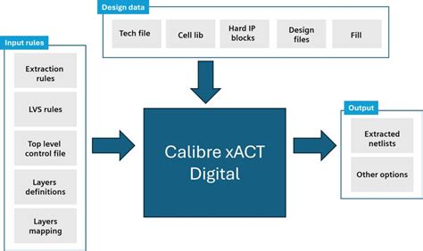 Calibre Xact Takes A Hybrid Approach To Parasitic Extraction Calibre