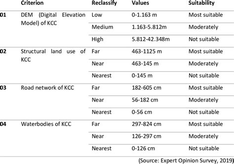 Reclassify Values For Different Criterion Download Scientific Diagram