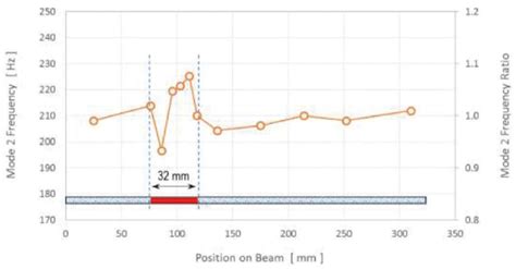 Variation In The Second Modal Frequency According To The Restricted