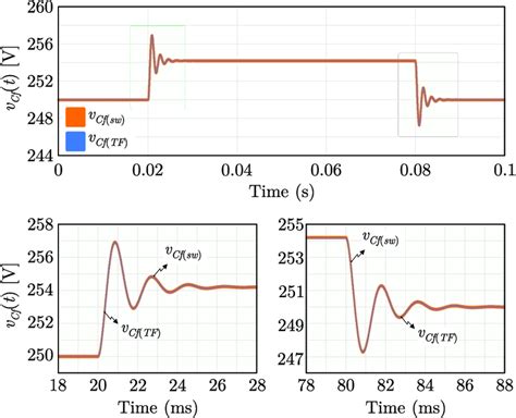 22 Simulation Result Showing Converter Transient Performance˜v Download Scientific Diagram