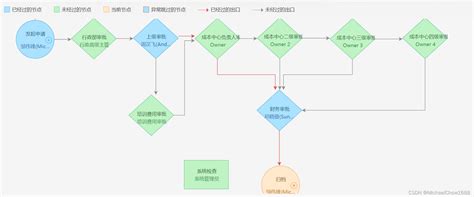 Oa流程之财务报销流程设计oa报账流程 Csdn博客
