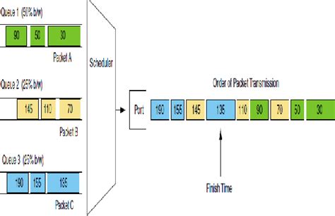 figure 2 from performance evaluation of wfq scheduling algorithm at