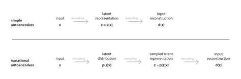 Understanding Variational Autoencoders Vaes
