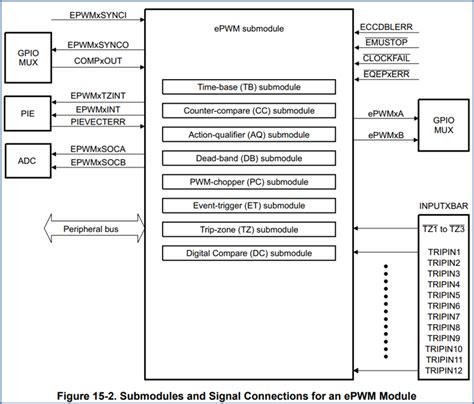 Pwm Pulse Width Modulation Organizing Concepts 펄스 폭 변조 개념 정리