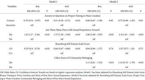 multiple logistic regression analysis on acceptability to sexual