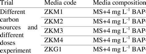 Different Carbon Sources And Doses Different Growth Regulators And