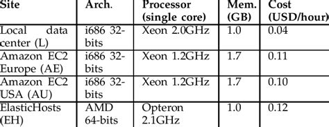 Characteristics Of Different Cluster Nodes Download Table
