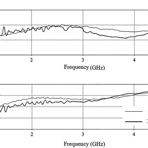 Measured And Simulated Impedance Of The Antenna In Figure 2 Download Scientific Diagram