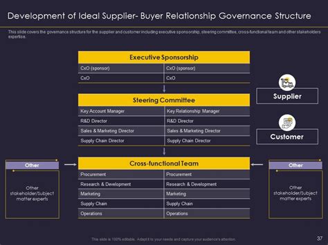 Top 10 Supplier Relationship Management Powerpoint Presentation