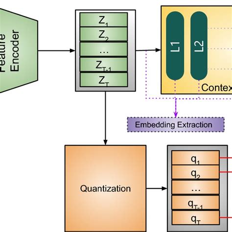 block diagram of wav2vec2 0 architecture download scientific diagram