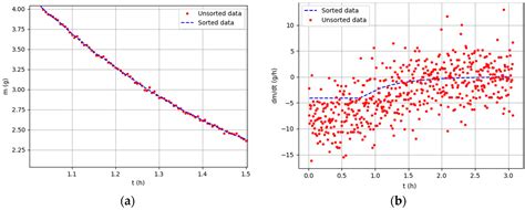 processes free full text analyzing and modeling the municipal