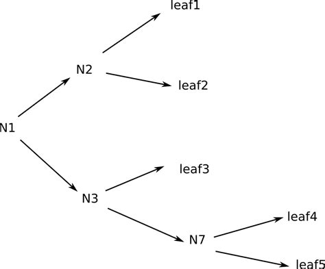 Python Distance Between Two Leaves In A Decisiontreeclassifier