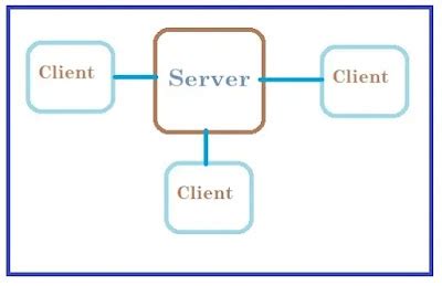 KAILASH S BLOGS Client Server Socket Programming In C