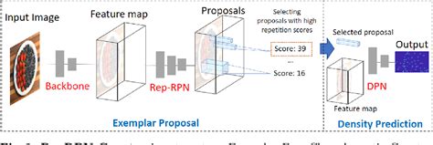 Table 1 From Exemplar Free Class Agnostic Counting Semantic Scholar