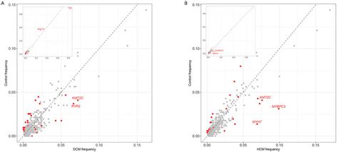 The Prevalence Of Rare Variation In Dcm Hcm And Control Cohorts Genes Download Scientific
