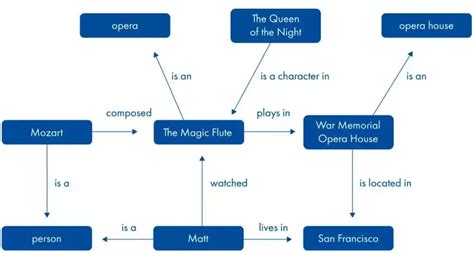 using knowledge graphs to drive drug discovery ainave