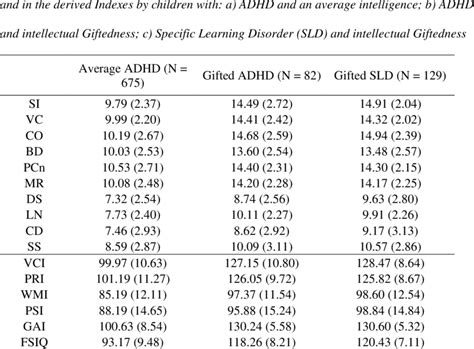Mean Wisc Iv Scores Standard Deviations In Brackets Obtained In The Download Scientific