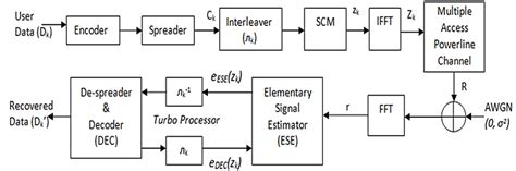 System Representation Of Ofdm Idma Technique Download Scientific Diagram