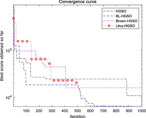 Convergence Curves Under Three Improved Algorithms On Pressure Vessel