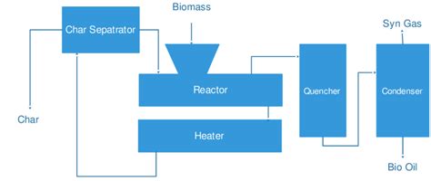 11 Schematic Diagram Of Auger Reactor Download Scientific Diagram