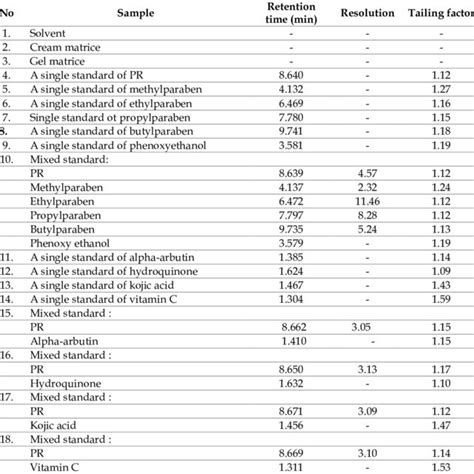 Hplc System Suitability Test Results Download Scientific Diagram