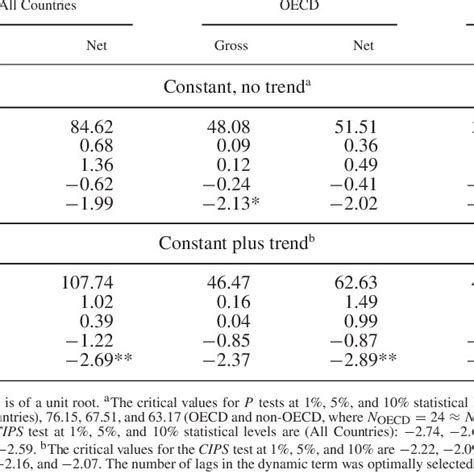 Panel Unit Root Tests Without Structural Breaks Download Table