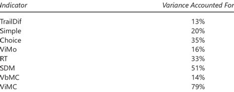 R Square Statistics Variance Accounted For Download Scientific Diagram