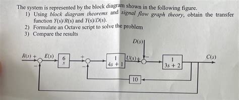 Solved The System Is Represented By The Block Diagram Shown Chegg