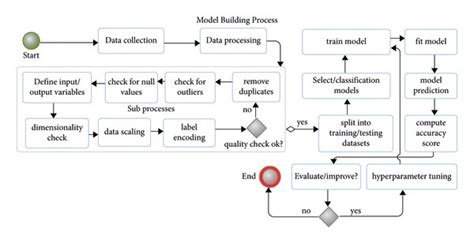 A Flowchart Diagram Of A Model Building Process The Rectangles Show