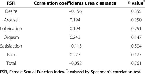 Correlation Coefficients Between Average Single Pool Ktv And Female Download Table