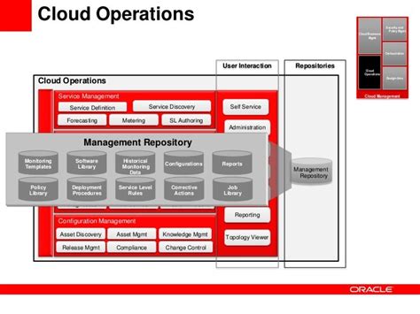 Oracle Cloud Reference Architecture