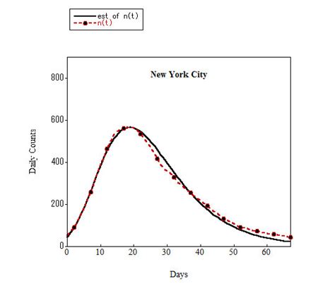 Gumbel Model Estimation Based On The Time Series Data For New York Download Scientific Diagram