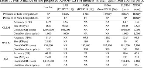 Table 1 From The Synthesis Of Xnor Recurrent Neural Networks With Stochastic Logic Semantic