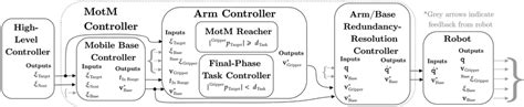 Proposed Architecture For Reactive Manipulation On The Move The Arrows