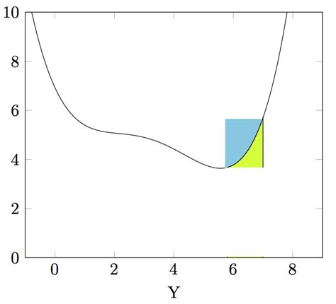 Tikz Pgf How To Fill A Rectangle With Two Corners On The Function
