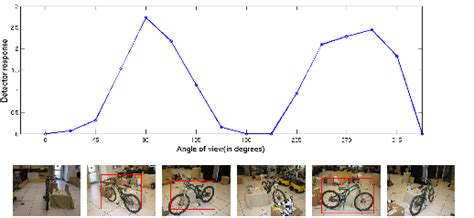 Pdf Viewpoint Detection Models For Sequential Embodied Object