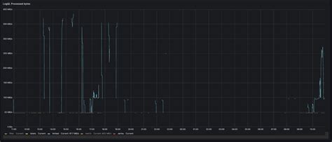 Speeding Up Labels And Series Logql Throughput Grafana Loki Grafana Labs Community Forums