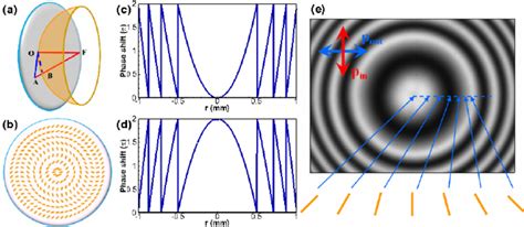 Schematic Illustration Of The Design Of The Pb Phase Lens With