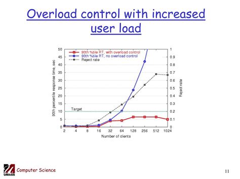 Ppt Adaptive Overload Control For Busy Internet Servers Powerpoint Presentation Id7034013