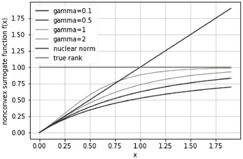 Robust Principal Component Analysis Method Based On Non Convex Rank