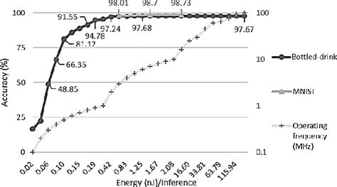 Figure 11 From A 90nm 10314 Topsw Binary Weight Spiking Neural Network Cmos Asic For Real Time