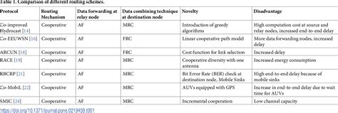 Table 1 From Energy Harvesting Based Routing Protocol For Underwater Sensor Networks Semantic