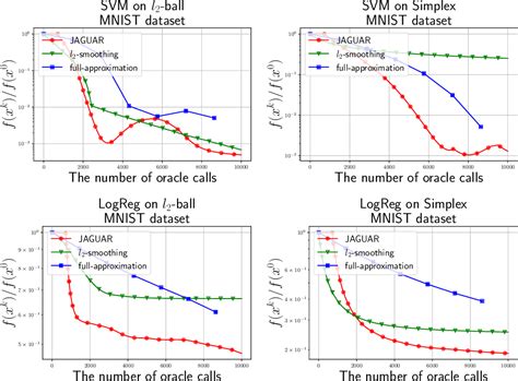 Figure 1 From New Aspects Of Black Box Conditional Gradient Variance