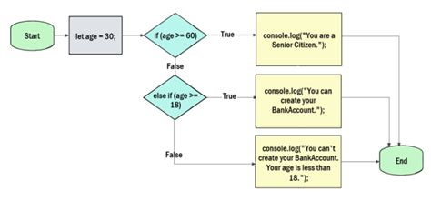 Mastering Javascript Conditional Statements A Comprehensive Guide