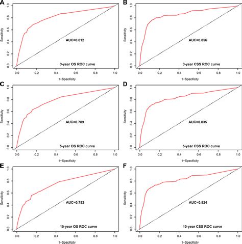 Area Under The Curve Auc Value Of The Receiver Operating