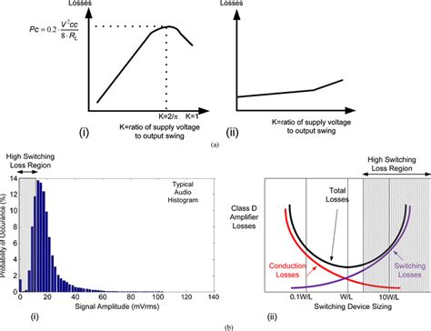 a comparison of i class ab versus ii class d amplifiers in terms